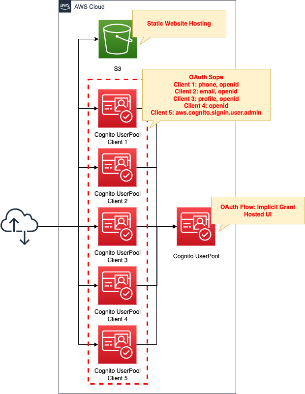 5 patterns of OAuth scopes for Cognito User Pool | Awstut