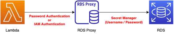 Two Authentication Methods For Rds Proxy Password Iam Awstut