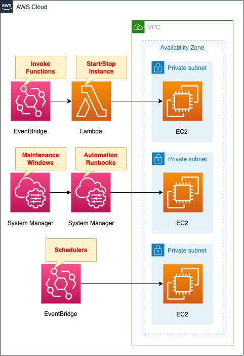 EC2インスタンスを定期的に起動/停止する3つの方法 | Awstut